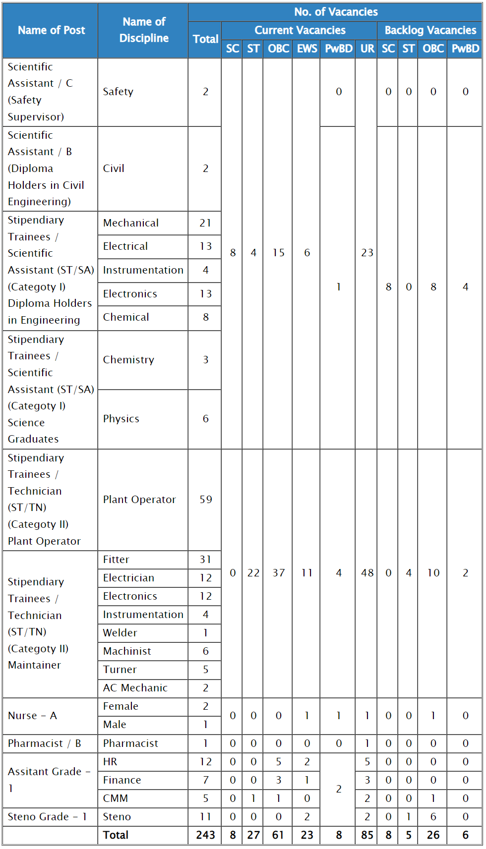 NPCIL Assistant Trainee Recruitment 2022 - Gagron NPCIL Assistant Trainee Recruitment 2022 - Gagron